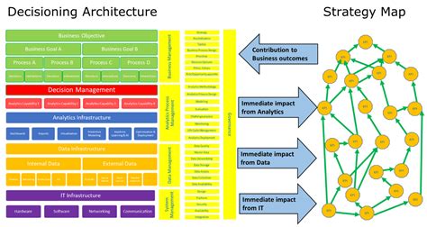 Data Driven Decision Making Mapping Analytics To Strategic Value