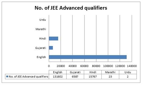 JEE Advanced Result Analysis Not In Favor Of Regional Languages Askiitians Blog