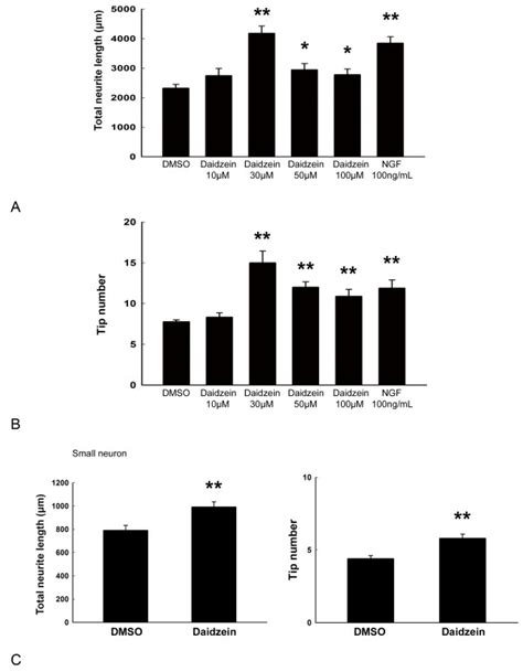 Quantitative Analysis Of Total Neurite Length And Tip Number Of Neurite Download Scientific