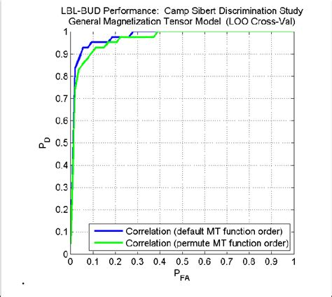 Correlation Classifier Performance For Generalized Magnetization Tensor