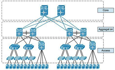 CCNA DC FAQ Introduction To Nexus Data Center Infrastructure And Architecture Figure Cisco