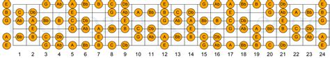 C Db E G Ab A Bb B Fretboard Knowledge C Db E G Ab A Bb B Fretboard Knowledge