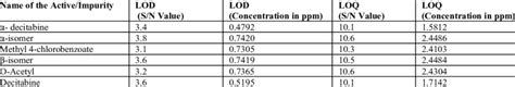 LOD And LOQ Values And Concentrations Download Scientific Diagram