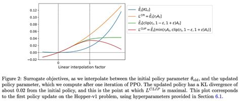 Proximal Policy Optimization PPO The Key To LLM Alignment