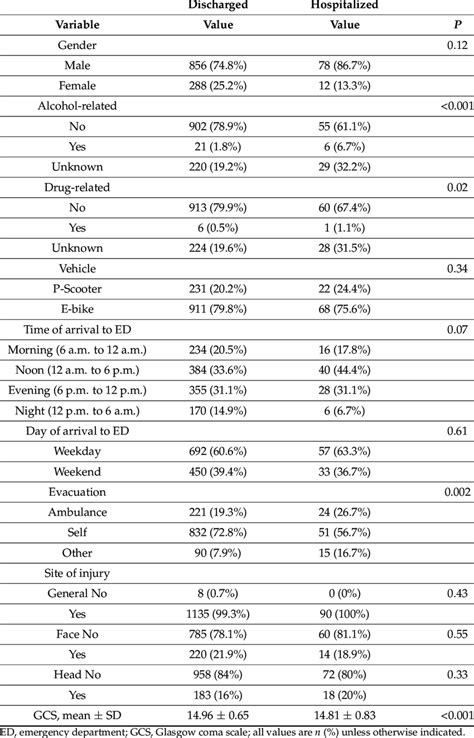 Univariate Tests Of Association Of All Variables With Hospitalization Download Scientific Diagram