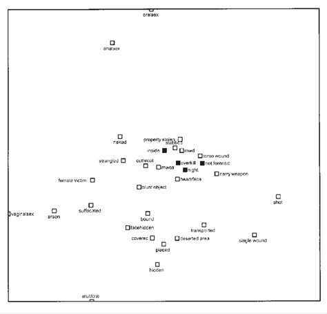 1 ´ 2 Projection Of 3 Dimensional Smallest Space Analysis Distribution