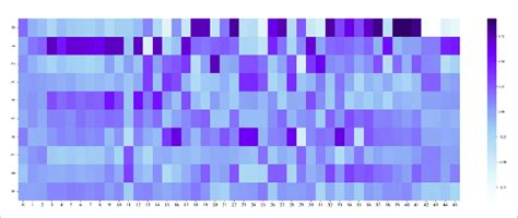 Heat Map Of Feature Dimensionality Reduction Download Scientific