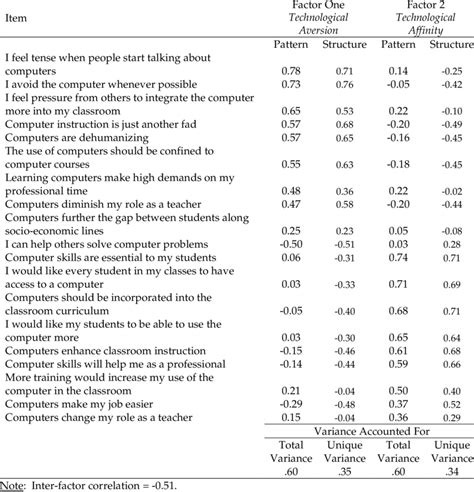 Rotated Factor Pattern And Structure Matrices For Attitudes Toward
