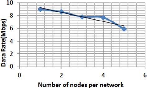 the greater the number of nodes per network the lower the data rate