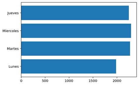 Gráficos de barras en Matplotlib Analytics Lane