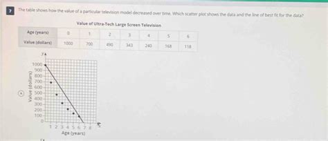 7 The Table Shows How The Value Of A Particular Television Model