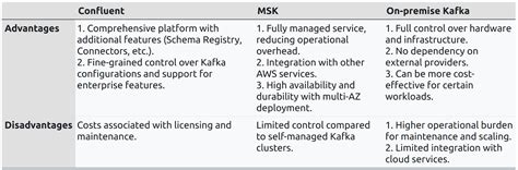 Confluent Kafka Vs Amazon Managed Streaming For Apache Kafka Aws Msk