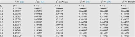 Numerical Values Of Àf 00 0 ð Þ And Àg 00 0 ð Þ For Different Values Of