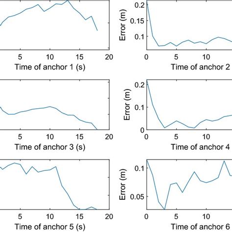Position Estimation Error Of Anchors In Two Step Extended Kalman