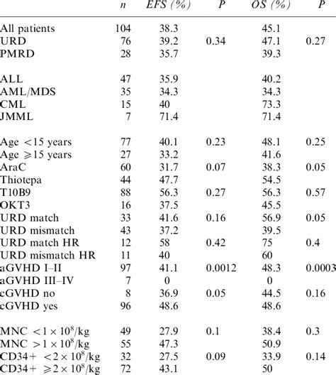 Event Free Survival And Overall Survival Univariate Analysis Download