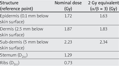 Measurement Of Dose To Organ At Risk Oar Download Scientific Diagram