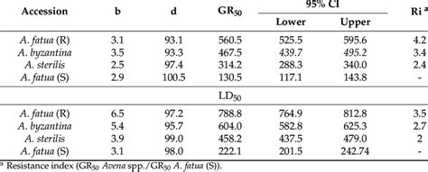 Parameters Of The Log Logistic Regression To Estimate The Mean Dose G Download Scientific