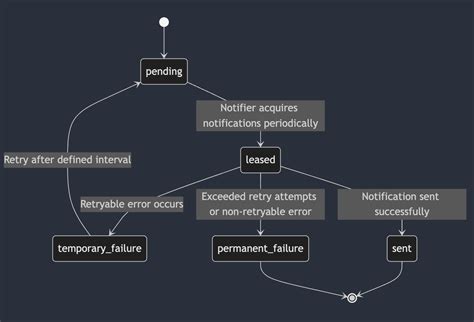 notifications coder docs