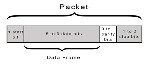 Harish Kumar K S On Linkedin Basics Of Uart Universal Asynchronous