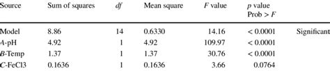 Analysis Of Variance Anova Partial Sum Of Squares Type Iii Download Scientific Diagram