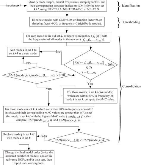 flowchart of main steps for mode condensation algorithm pappa et al