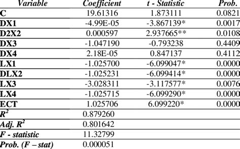 The Result Of Error Correction Model Ecm Estimation Dependent