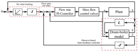 Proposed Control Strategy Download Scientific Diagram