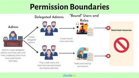 Aws Iam Permission Boundary And Why You Shouldnt Ignore It