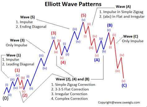 Elliott Wave Theory Thinkytown