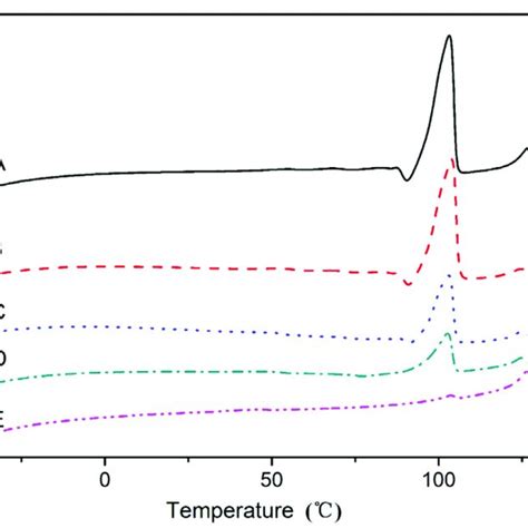 xrd pattern of binary and ternary blends a tps pbs 60 40 b