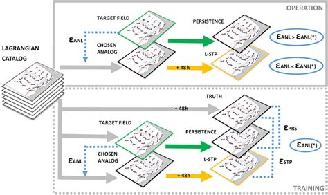 Scheme Of The Analog Selection And L Stp Forecast Assessment Process