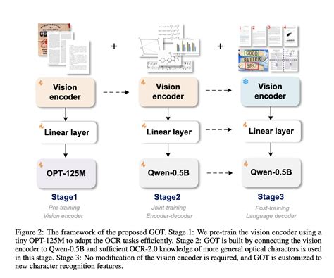 Got General Ocr Theory Unveiled A Revolutionary Ocr 2 0 Model That Streamlines Text