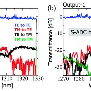 Measured Spectral Characteristics Of The Fabricated TM00 Mode Download Scientific Diagram