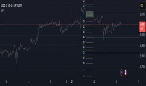 Weekly Range Projections — Indicator By Originalsaucemaker — Tradingview