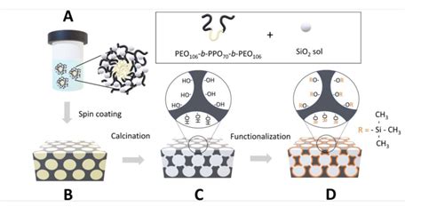 Sol Gel Synthesis Route Towards Methyl Functionalized Mesoporous Silica Download Scientific