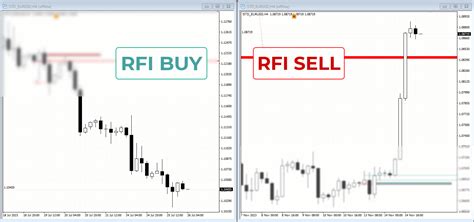 Rfi Levels Easy Determination Of Levels For Market Entry Points