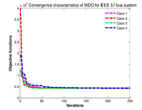 Convergence Algorithm For Cases 1 2 3 And 4 Of Ieee 57 Bus System