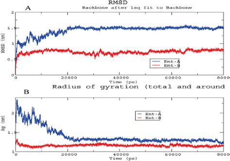Rmsd Profile A And Gyration B Are Plotted For Enterocin A And Download Scientific Diagram