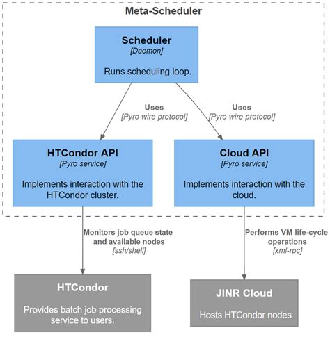 Meta Scheduler Prototype Components Scheme Download Scientific Diagram