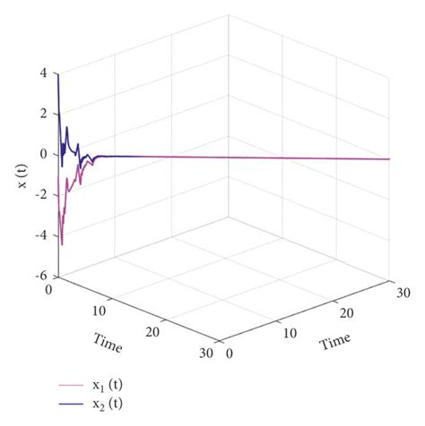 State Responses Of The Original System With Control Download