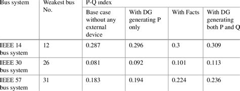 Improvement Of Voltage Stability Region Download Scientific Diagram
