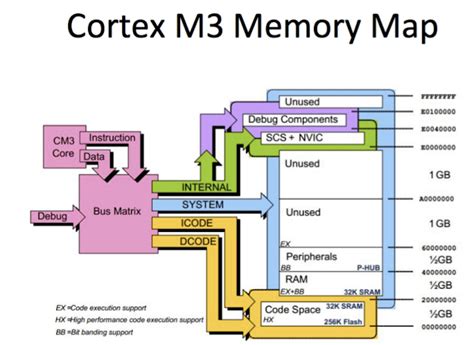 Arm Cortex M Memory Architecture