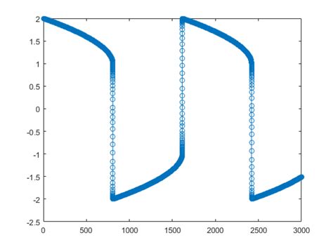 Ode23s Solve Stiff Differential Equations — Low Order Method Matlab