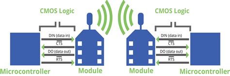 Universal Asynchronous Receiver Transpitter Uart