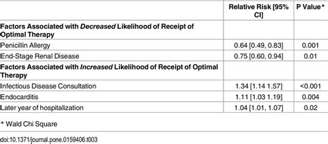 Multivariable Log Binomial Regression Model Of Optimal Therapy Trial