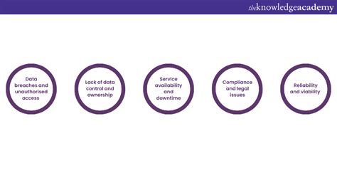 Know Top Cloud Computing Risks To Protect Your Business In