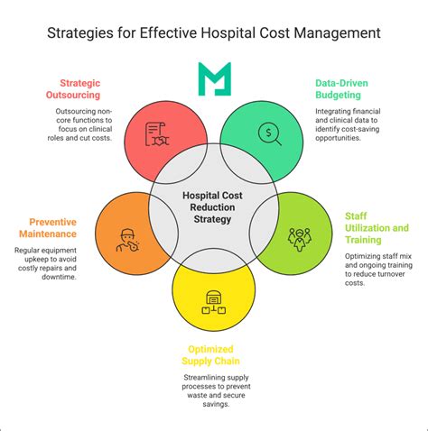 Healthcare Cost Reduction Strategies With Technology And Innovation