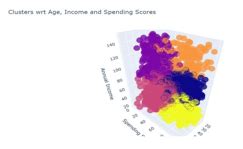 Mall Customer Segmentation Using Clustering Algorithm