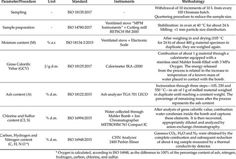 Characterization Analyses Performed On Biomass Samples Download