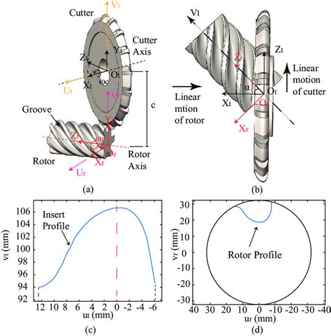 Screw Milling Setup A Tool And Rotor Frames B Relative Motions Of Download Scientific